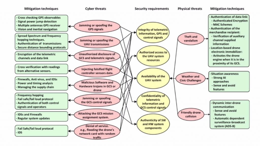 UAV Communication Systems for real-time missions