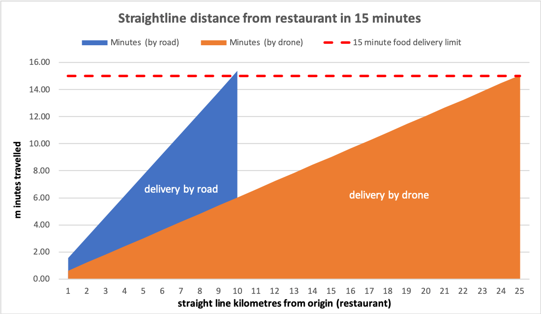 Drones Used In Food Delivery key metrics - Nextech