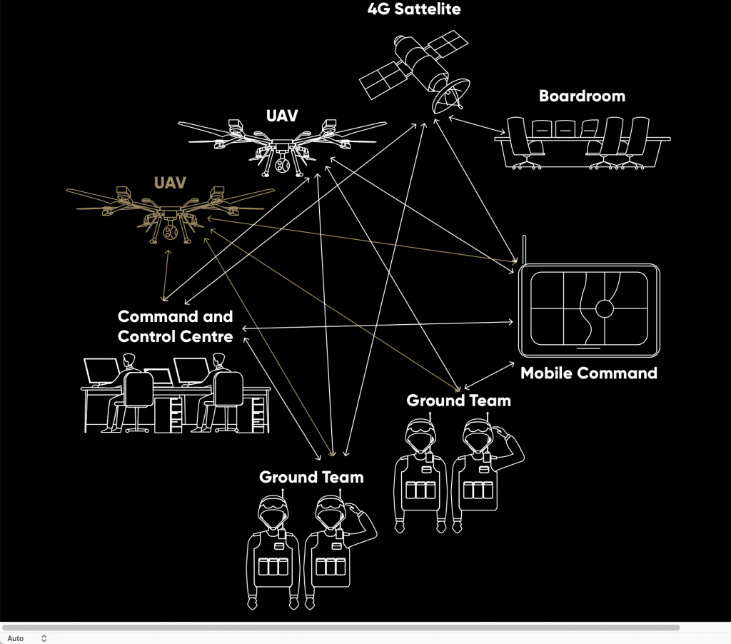 UAV Communication Systems for real-time missions